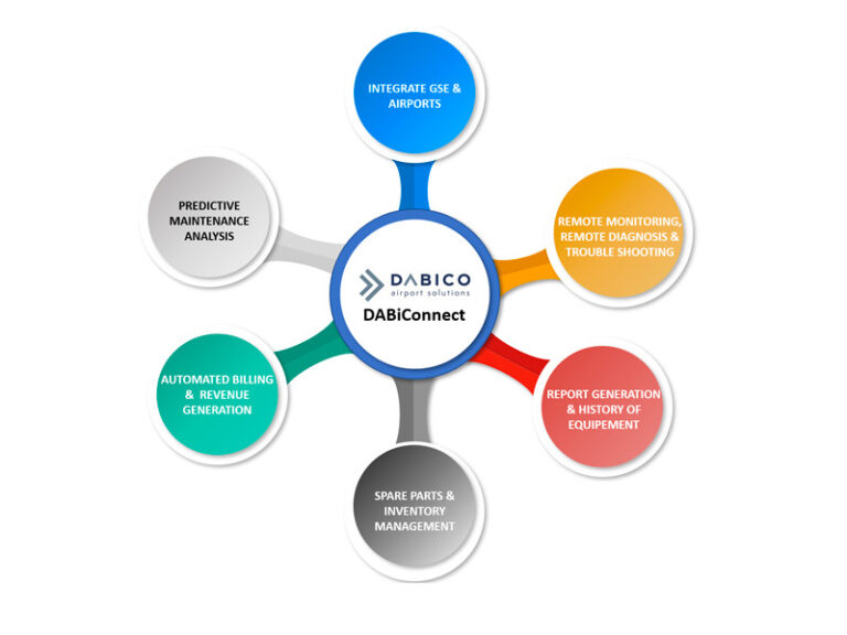 Airport Monitoring – Dabico